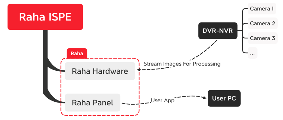 Raha System - ایساتیس دانش تولید تجهیز | ISATISPE